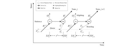 Illustration Of Train Operations And The Passenger Queuing Process
