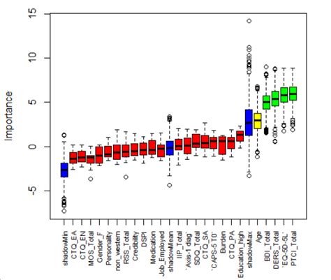 Results Of Boruta Algorithm For Predictor Selection With Calculated Download Scientific Diagram