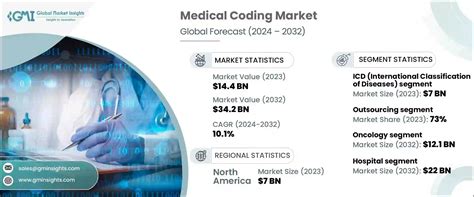 Infographic Medical Coding Billing Career Info Job Infographics Top