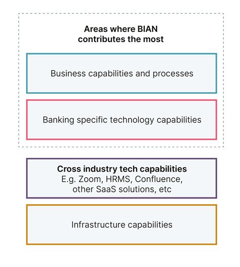 How Bian Can Help Drive Coreless Banking And Improve Innovation In The