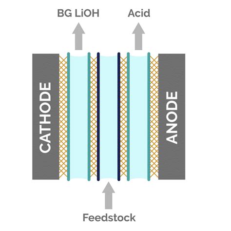 2025 Refresh Our Advantages Mangrove Lithium Lithium Refining