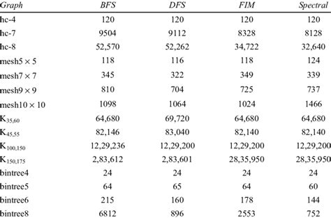 comparison of la results with different initial populations download