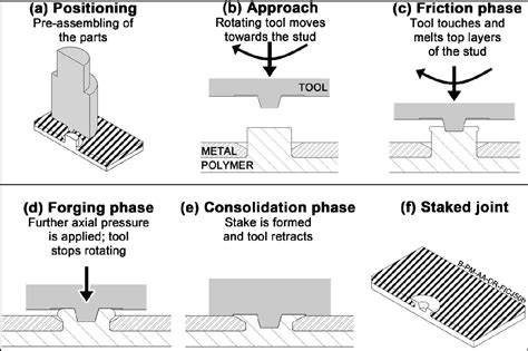 Figure 4 2 From Friction Based Injection Clinching Joining F Icj A
