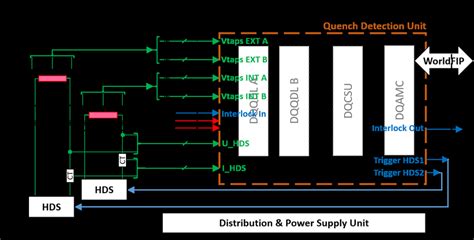 the signal flow block diagram of quench detection for main quadrupoles