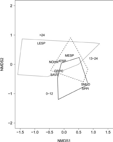 nonmetric multidimensional scaling plot for all bird species with 5