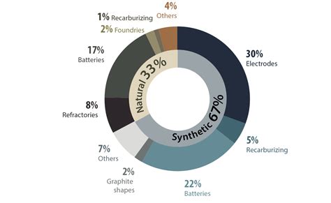 Uses Of Graphite Graphite Market Size Industry Trends And Forecast