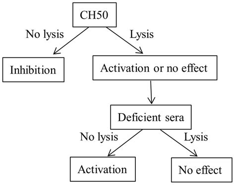Evaluation Of The Classical Complement Pathway Activation Or