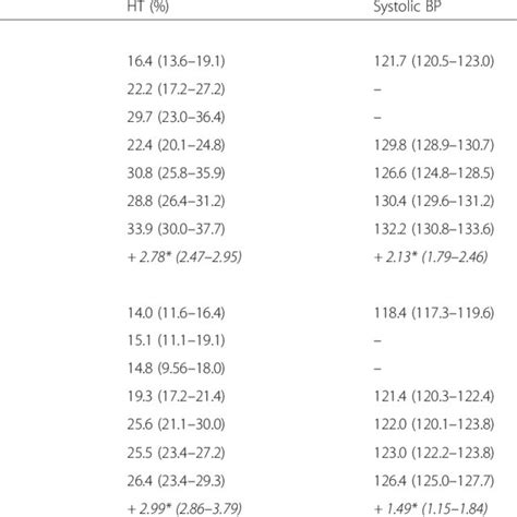 Hypertension Prevalence By Sex Samoa 1991 2013 Download Table