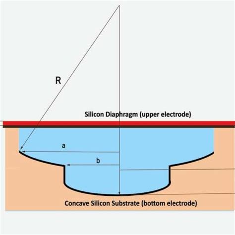 Basic Structure Of Concave Substrate Double Touch Mode Capacitive