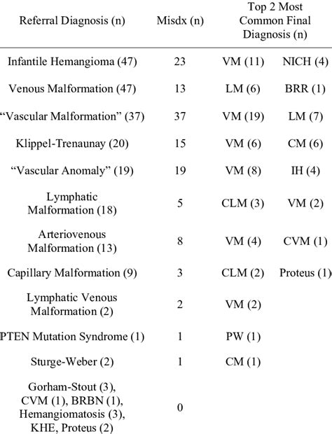 Patients Referred With Nomenclature Acceptable By Issva Classification