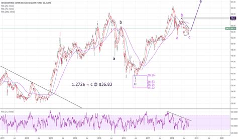 Dxj Stock Fund Price And Chart — Amexdxj — Tradingview