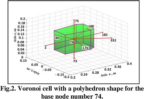 Figure 2 From Calculation Of The Electrostatic Field In Non Homogeneous