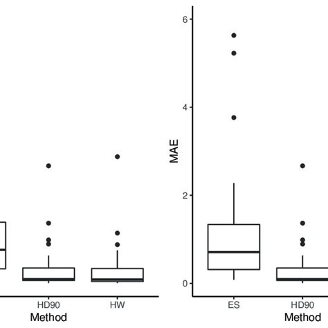 Side By Side Boxplots Of Rmse Left Left And Mae Right Across Three Download Scientific