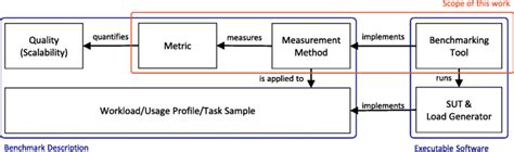 Components Of A Benchmark And Scope Of This Work Download Scientific