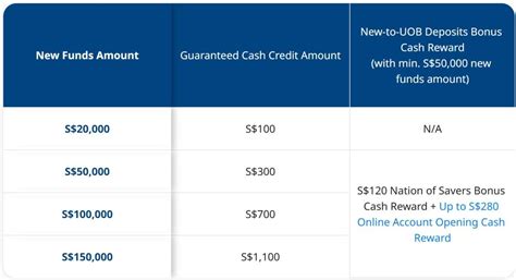 Uob National Day Savings Promotion Vs Fixed Deposit Which Offers Better Returns My Sweet