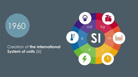 International System Of Units Youtube