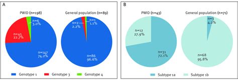 Figure Distribution Of Hepatitis C Virus Genotypes A And Subtypes Of