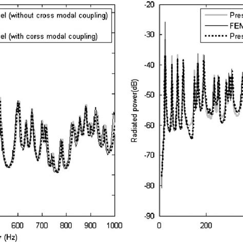 Comparison Of Fem Predicted Quadratic Velocity And Radiated Power