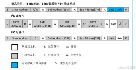 isp ic fpga设计 第一部分 sc130gs摄像头分析 iic通信（1） sc130gs手册 csdn博客