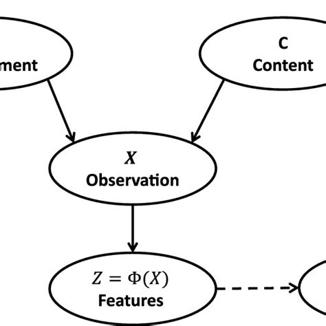Causal Graph The Observation X Is Generated From The Content C And The