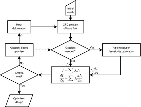 Flow Chart Of The Multipoint Optimisation Process Download