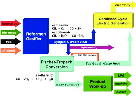 Gas To Liquid Technological Process With Fischer Tropsch Synthesis