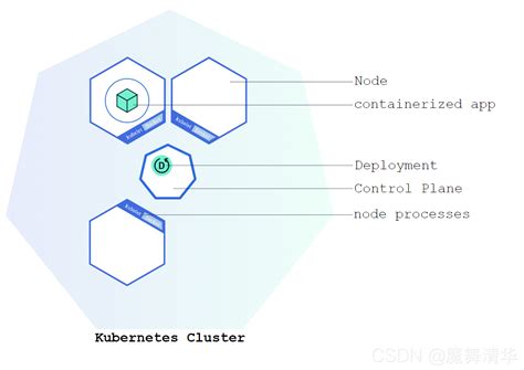 Kubernetes 的deployment 部署 ，service概念，动态扩缩容 Kubectl Expose Deployment Csdn博客