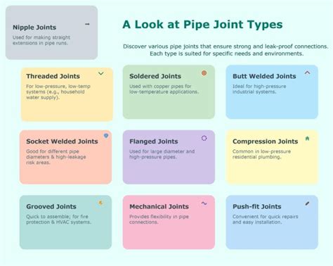 Understanding Different Types Of Pipe Joints Artizono