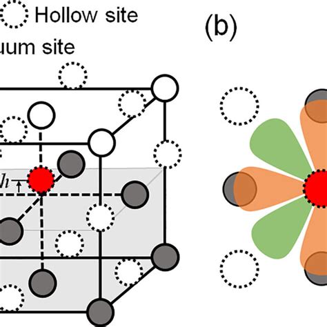 A Shows The Atomic Sites Around The Impurity Atom In Units Of The