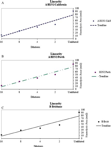 A Linearity Parameter — Tendency Line For Ah1n1california Strain