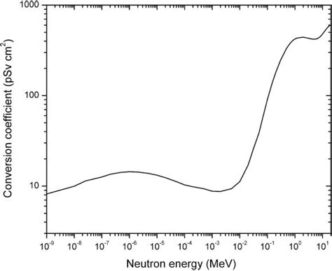 The Dependence On Neutron Energy Of The Conversion Coefficient Form Download Scientific Diagram