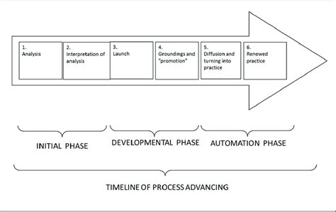 The Six Main Stages Of Diffusion Theory Pulkkinen Et Al 2013