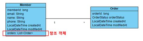 [spring] 엔티티 간의 연관 관계 매핑