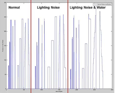 Adaptive Kalman Filtering For Better Buttons Slider Capacitive Sensing