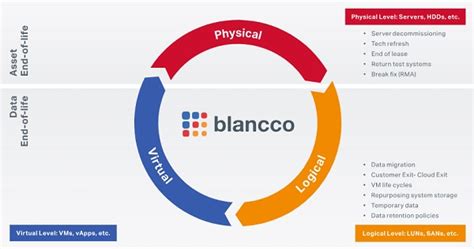 Blancco