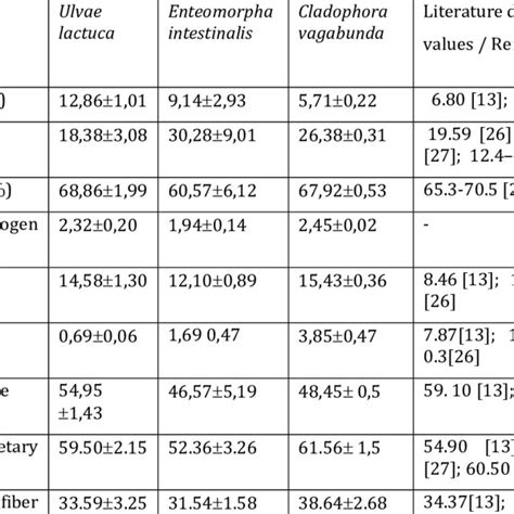 Crude Chemical Composition Of Green Algae From Black Sea Download