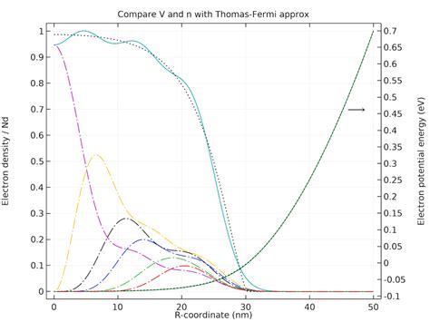 Self Consistent Schrödinger Poisson Results For A Nanowire Benchmark Comsol Blog