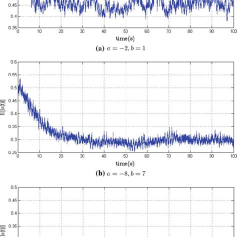 The Mean Absolute Value Of The Response Of The Scalar Linear Stochastic Download Scientific