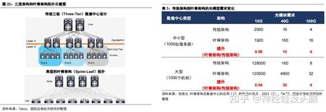 A100h100gh200集群：网络架构及光模块需求 知乎