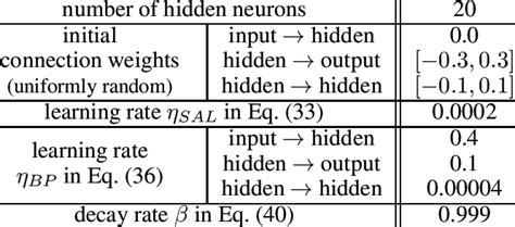 parameters for supervised learning of rnns using sal and bptt download scientific diagram