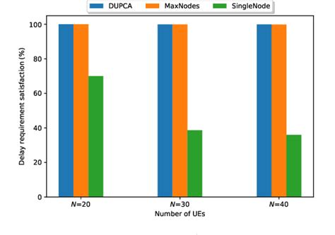 figure 6 from ue centric du placement with carrier aggregation in o ran