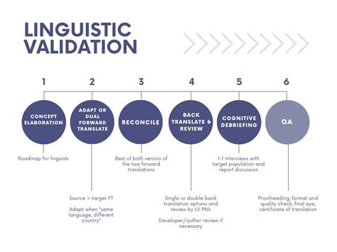 Learn About Linguistic Validation Process The Word Desk Posted On The