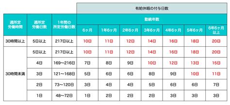 有給休暇付与 有給休暇 付与日数 早見表 夏季における年次有給休暇取得促進について Pteov
