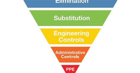 Taufanyanuar The Hierarchy Of Controls