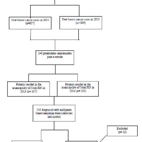 Flowchart Of Sample Download Scientific Diagram
