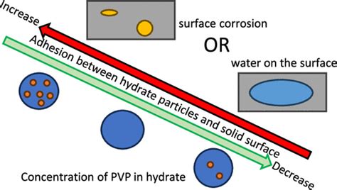 Effects Of Pipeline Wall Surface Corrosion And Pvp On Adhesion Behavior