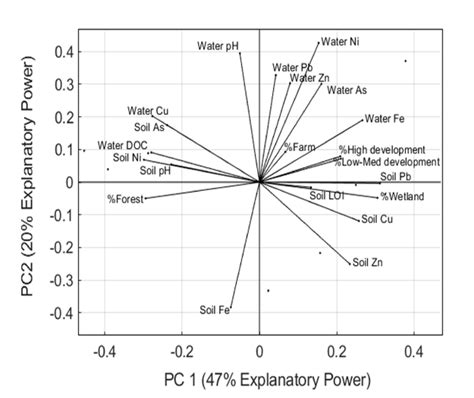 Principal Component Analysis Of Median Soil Trace Element Download