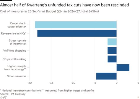Kwarteng Seeks Savings From Uk Aid Budget To Help Offset Cost Of Tax
