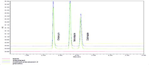 Specificity Overlay Chromatogram Of Blank Standard Placebo And Download Scientific Diagram