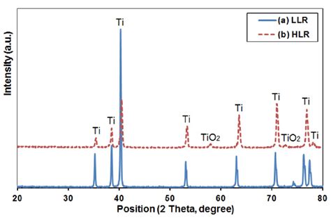 Xrd Patterns For A Llr And B Hlr Samples Download Scientific Diagram